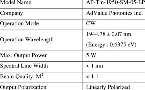 Main Parameters Of The Fiber Laser Download Table