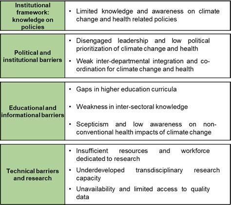 An Overview Of The Thematic Framework And Salient Findings For The Four