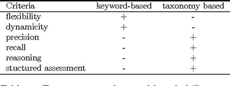 Table 2 From Using Hierarchical Skills For Optimized Task Assignment In Knowledge Intensive