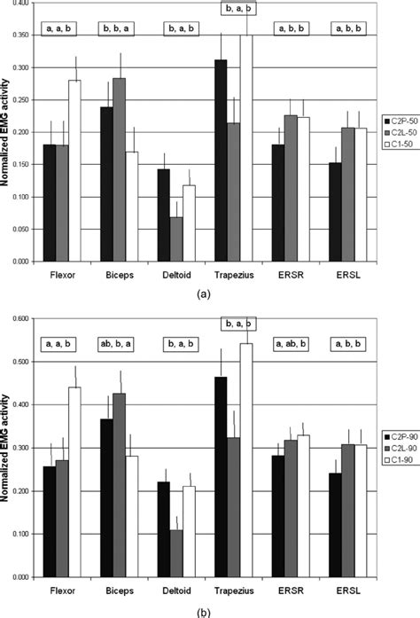 50th Percentile A And 90th Percentile B Normalised Emg Results For