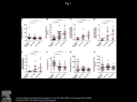 Basophils High Affinity Ige Receptors And Ccl2 In Human Anaphylaxis