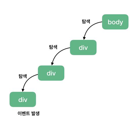 이벤트 버블링 이벤트 캡처 그리고 이벤트 위임까지 • 캡틴판교 블로그