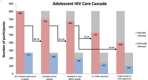 Adolescent Hiv Care Cascade By Mode Of Infection Download Scientific Diagram