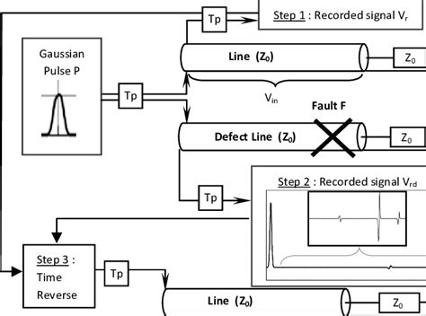 The Three Steps Of The Time Reversal Procedure Download Scientific Diagram
