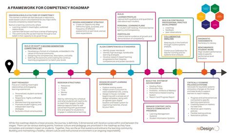 A Framework For Competency Roadmap Competency Based Learning