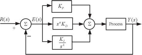Figure From Design Of FOPID Controller For Discrete System Utilizing Reduced Order Modeling