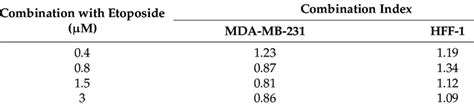 Effect Of Compound 7 In Combination With Etoposide In Mda Mb 231 And