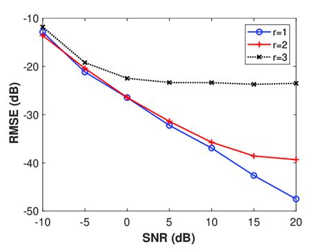 RMSE Comparison Of Different Gird Internals For Two Uncorrelated Signal