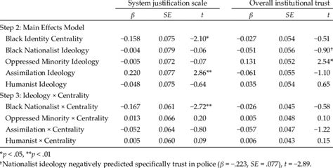 Hierarchical Regression Coefficients For Black Identity Variables Download Table