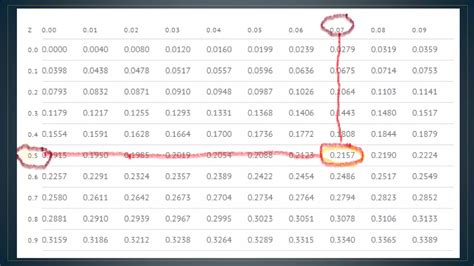 Understanding The Z Score Application On Evaluating A Learner`s