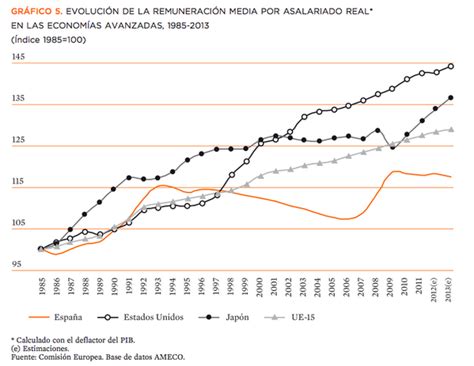 Gráfica Comparativa De Evolución De Salarios En España En Off Topic