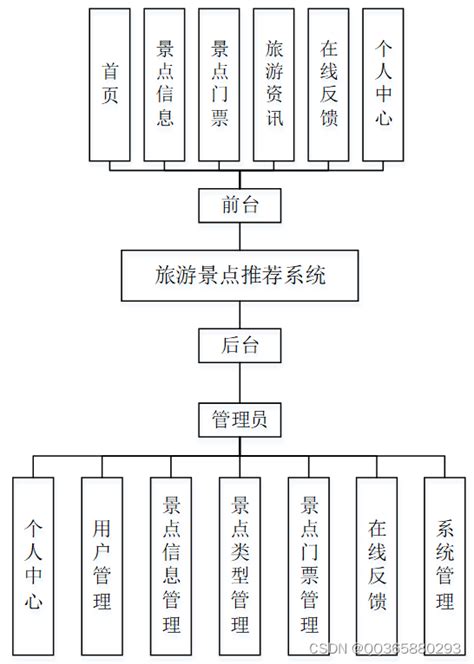 基于python旅游景点推荐系统 Csdn博客