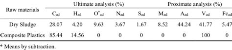 Ultimate And Proximate Analysis Of Plastics Download Scientific Diagram