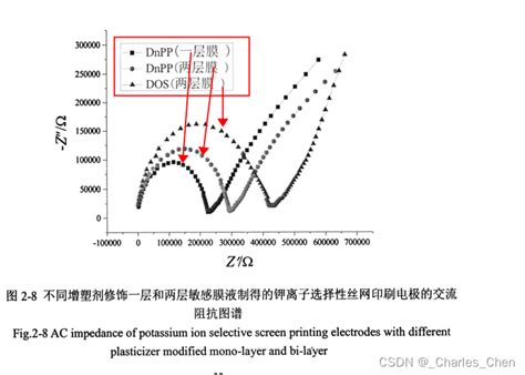 阻抗测量模型 和阻抗谱分析 阻抗图怎么分析 csdn博客