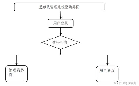 独有源码 Java Jsp足球队管理系统146gh从不会做毕业设计到成功完成的过程与方法java球队管理系统设计心得 Csdn博客