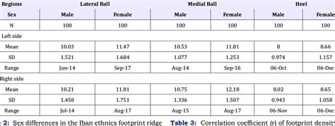 Descriptive Statistics Of Ridge Density In Both Genders And Sides On
