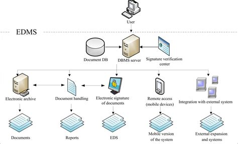 EDMS Structure For R D Download Scientific Diagram