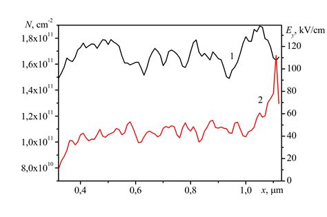 Pdf Modeling Of Planar 2d3d Semiconductor Heterostructures Based On