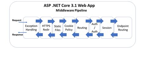 middleware in asp core 3 1 wake up and code