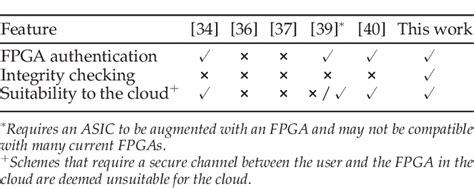 Table 1 From Secure Computing Enclaves Using Fpgas Semantic Scholar