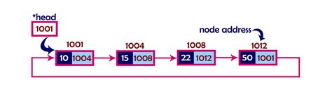 DataStructure LINKED LIST