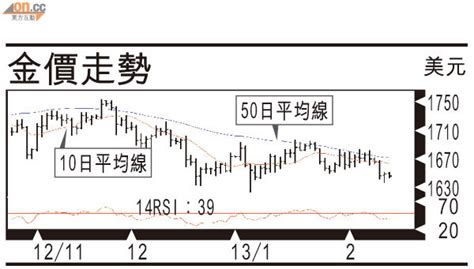 有利有幣：貨幣戰爭開打利好金價 太陽報
