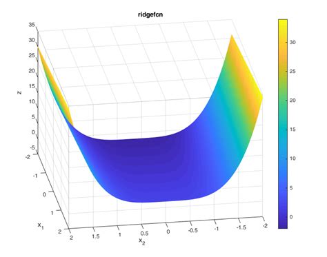 Ridge Function Benchmarkfcns