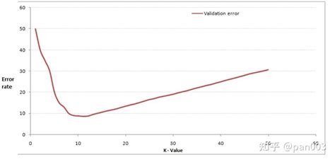Knn（k近邻）—— K Nearest Neighbor 知乎