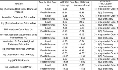 Df Adf Unit Root Test Download Table