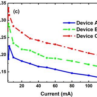 Experimentally Measured A Current Voltage Characteristics B Light