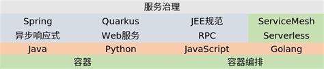 中间件技术矩阵和微服务云原生编程语言技术栈