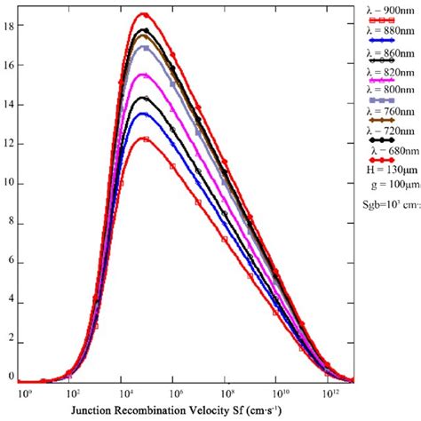 Solar Cells Electric Power Versus Junction Recombination Velocity For