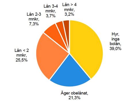 Sex Av Tio Husägare Har Hög Belåningsgrad Kommentarer Sida 4