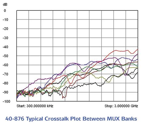 Understanding Crosstalk And Isolation Plots