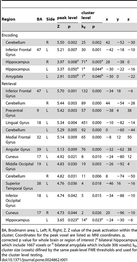 Negative T Score Table