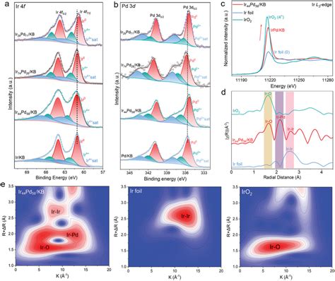 A High‐resolution Xps Ir 4f Spectra B High‐resolution Xps Pd 3d