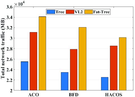 Comparison Of Total Network Traffic Single Objective Optimization