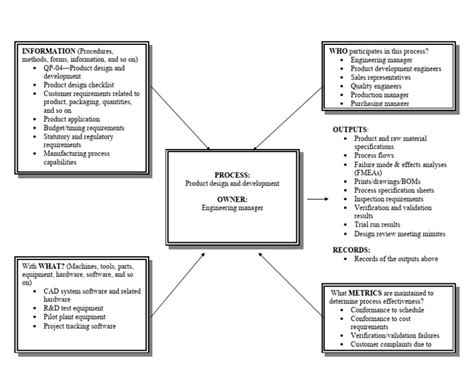 App A Product Design Development Process Model Pdf Verification And