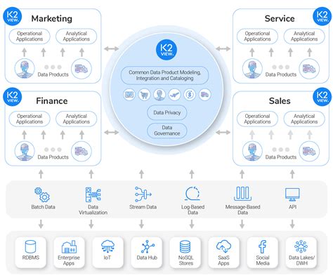 Data Mesh Architecture K View