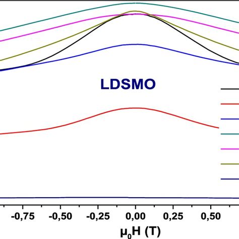 Magnetic Field Dependence Of Electrical Resistivity Recorded Under