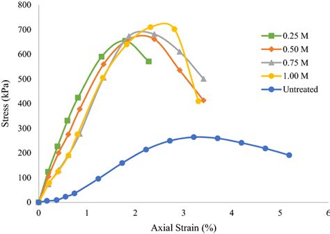 Stress Strain Curves Of Untreated And Eicp Treated Soils Prepared At 0