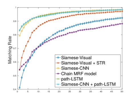 The Cmc Curves Of Different Methods Download Scientific Diagram