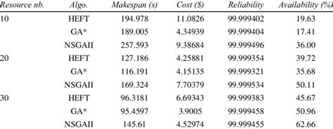 results of scheduling the fft graph on scalable cloud download table