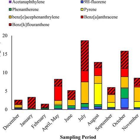 Pahs And Carcinogenic Pahs Red Color Concentrations Of Fine Download Scientific Diagram