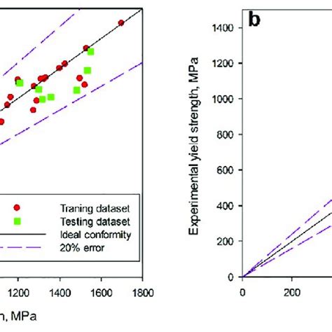 The Experimental And Predicted Values Of Yield Strength At Room