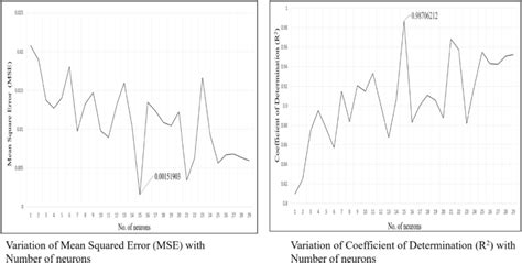 Variation Of Mean Squared Error Mse And Coefficient Of Determination Download Scientific