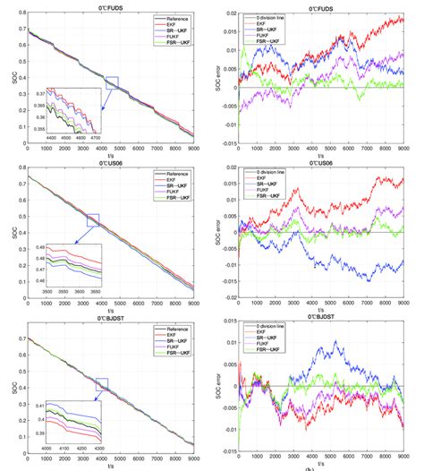 A The Soc Estimation Results Of Four Algorithms Under Three Operating