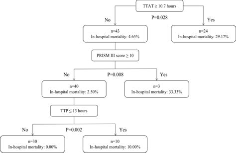 Classification And Regression Tree Analysis Of Predictors Of Download Scientific Diagram