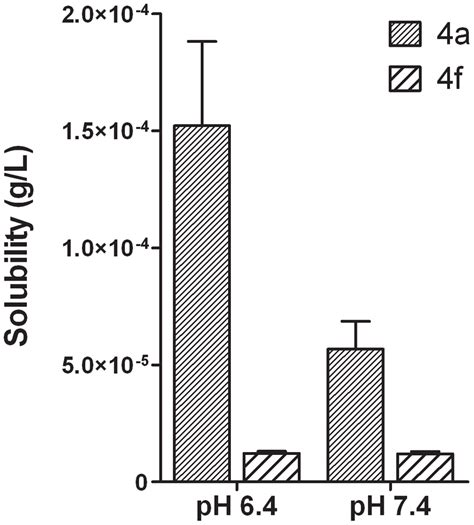 Aqueous Solubility Of Compounds 4a And 4f In Phosphate Buffer At Ph 64