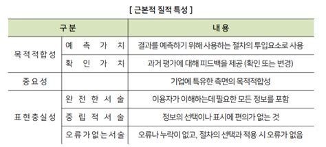 [중급회계] 유용한 재무정보의 질적 특성 목적적합성 중요성 표현충실성 비교가능성 검증가능성 적시성 이해가능성 원가제약 네이버 블로그